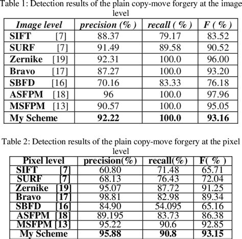 figure 1 from copy move forgery detection based on modified multi scale feature extraction and