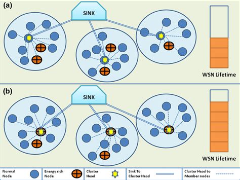 cluster head selection in energy heterogeneous hierarchical wsn a download scientific diagram