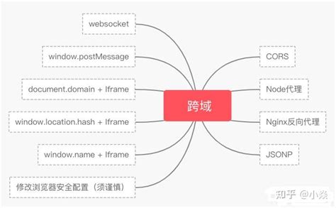 跨域问题 为什么会有跨域 vue项目中你是如何解决跨域的呢 知乎