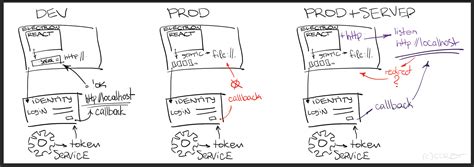 Node Js Electron With React And OIDC Authenticatino Works At DEV But