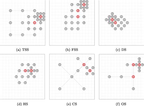examples of search paths of some traditional motion estimation download scientific diagram