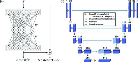 neural networks for sparse decomposition and deconvolution a download scientific diagram
