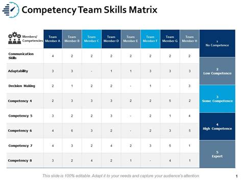 Competency Team Skills Matrix Communication Ppt Powerpoint Presentation