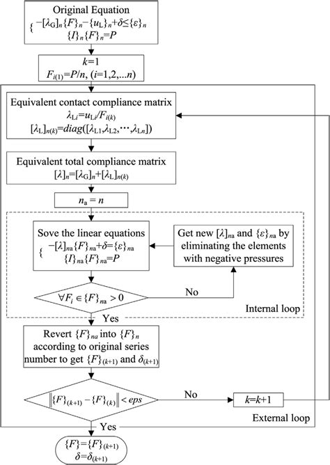 iteration algorithm to solve the nonlinear contact equations download scientific diagram