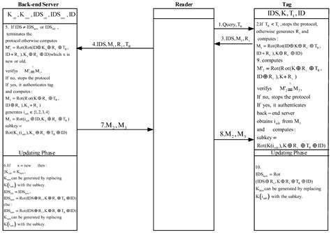 future internet free full text on the security of rotation operation based ultra lightweight