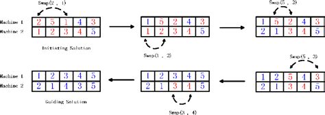 figure 1 from a tabu search path relinking algorithm to solve the job shop scheduling problem