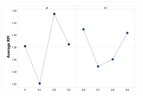 mathematics free full text a distributed blocking flowshop scheduling with setup times using