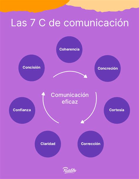 Effective Communication Definition Examples And Tips