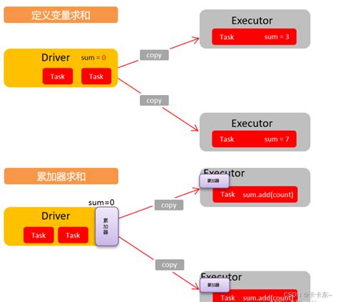 java操作spark 自定义累加器 rdd 累加器 java csdn博客