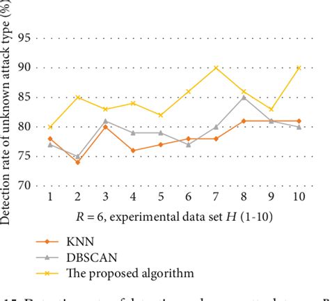 figure 15 from an improved k means clustering intrusion detection algorithm for wireless