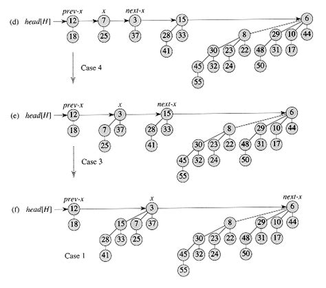 intro to algorithms chapter 20 binomial heaps