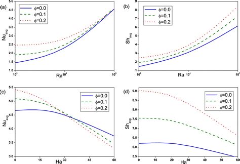 numerical simulation of mhd double diffusive natural convection and entropy generation in a wavy