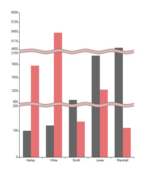 Scale Breaks ChartView Telerik UI For WinForms