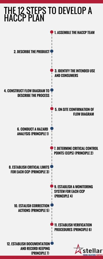 The 12 Steps To Develop A HACCP Plan Stellar Food For Thought