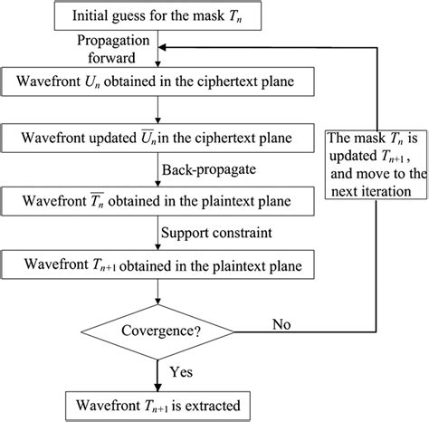 the flowchart of phase retrieval algorithm for decryption download scientific diagram