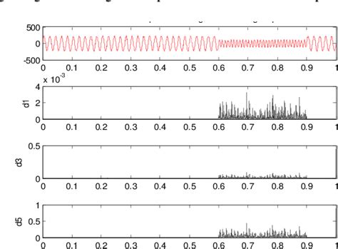 figure 4 from detection and classification of power quality event using discrete wavelet