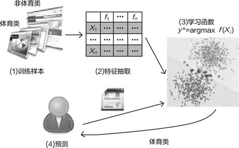 《python数据分析与机器学习实战 唐宇迪》读书笔记第1 章 机器学习概念、入门环境 邀月 博客园