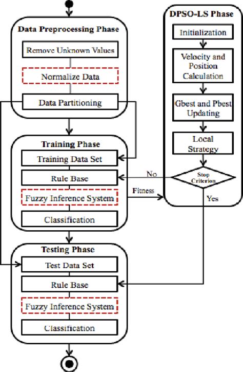 fuzzy dpso process swarm intelligence algorithm 1 initialize particle download scientific