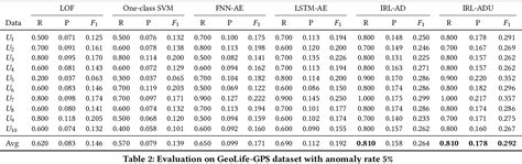 table 1 from sequential anomaly detection using inverse reinforcement learning semantic scholar