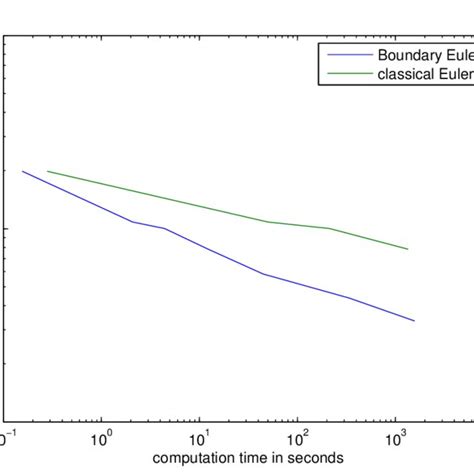 numerical errors of classical euler scheme and boundary euler scheme download scientific