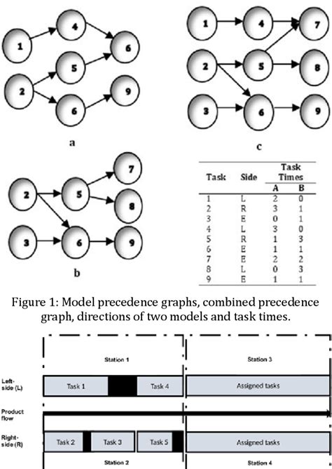 figure 1 from balancing of mixed model two sided assembly lines using teaching learning based