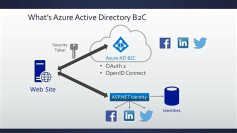 authentication in web apis with azure active directory b2c