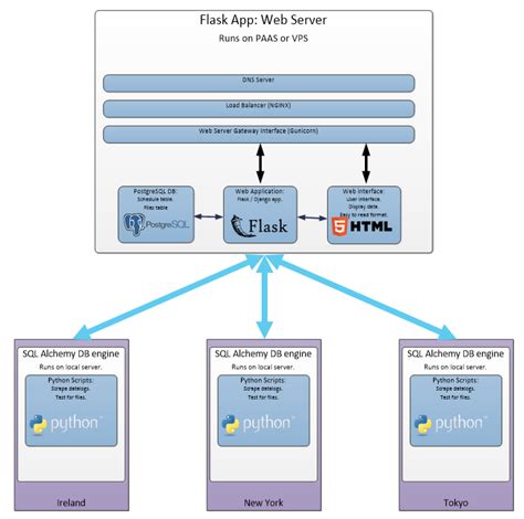 Reusing Flask SQL Alchemy Code Between Multiple Applications Allyn H