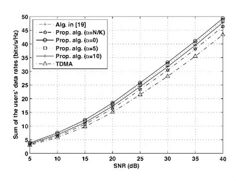 figure 2 from resource allocation algorithm for mimo ofdma systems with minimum resources