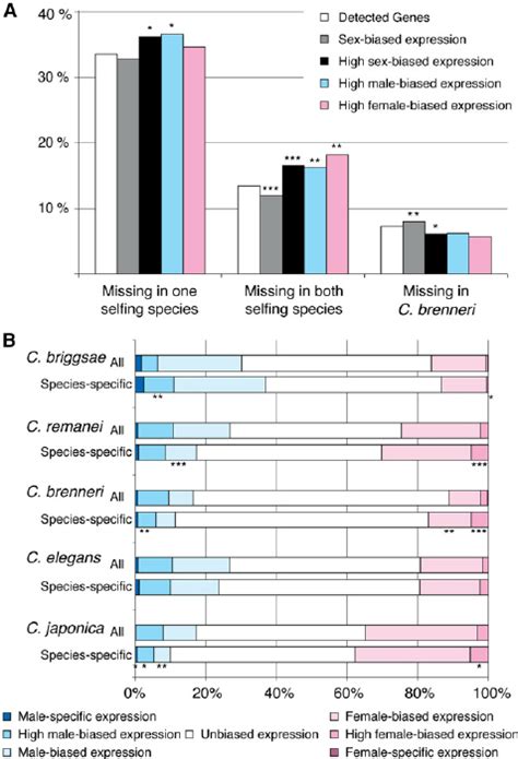 relationship between conservation and expression sex bias for c download scientific diagram