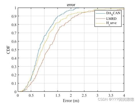 【matlab 的cdfplot函数】 matlab cdfplot csdn博客