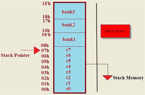 stack memory allocation and register set in 8051 microcontroller