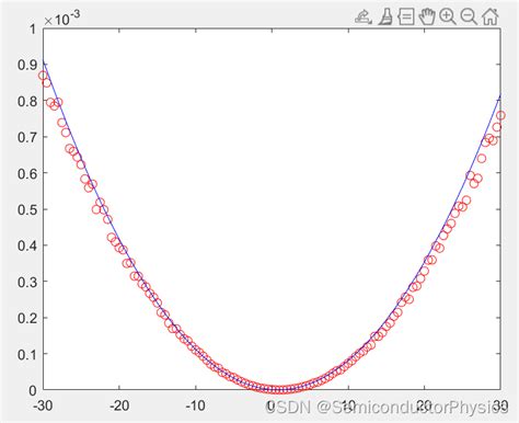 matlab 7 用自定义函数拟合数据 给定函数 拟合参数 csdn博客