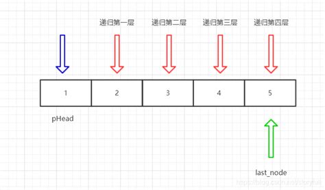python 递归 深入理解递归 python递归剖析，绝对让你看懂！ csdn博客
