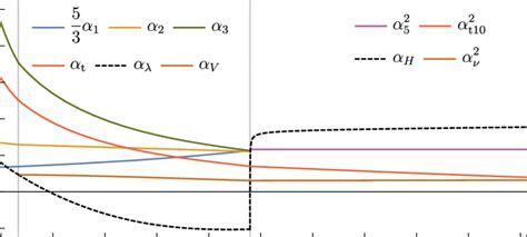 the renormalization group flow for the lvg model approaching the fixed download scientific