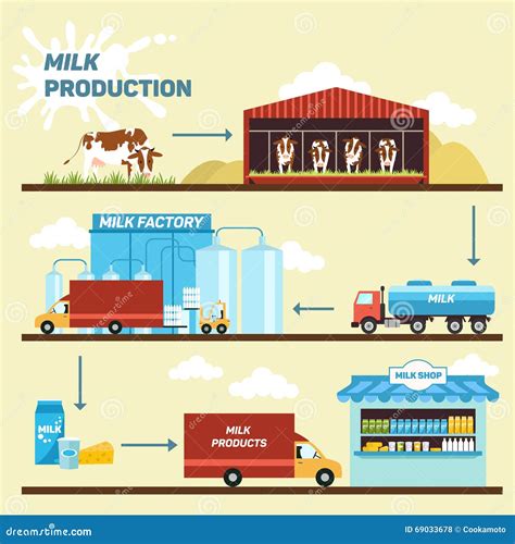 Milk Production Isometric Flowchart Cartoon Vector CartoonDealer