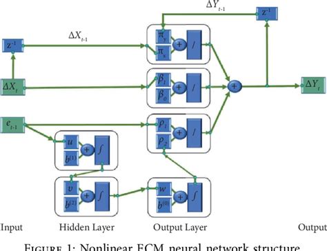 figure 1 from a neural learning approach for a data driven nonlinear error correction model
