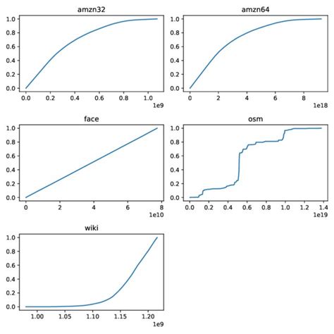 cdf plots the empirical cumulative distribution fuction of each download scientific diagram