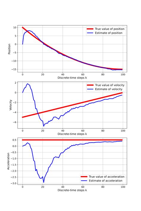 disciplined kalman filter implementation in python by using object oriented approach fusion of