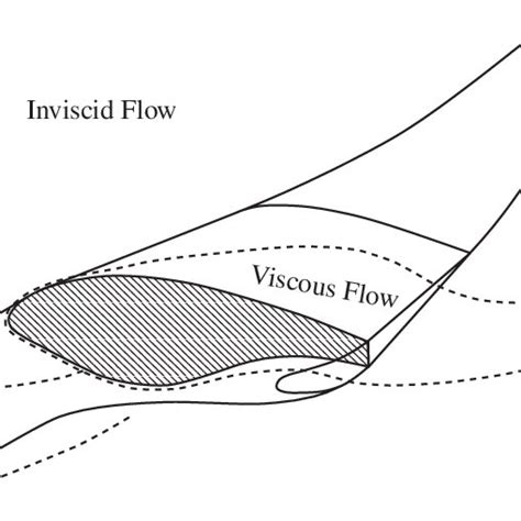 flow domain decomposition into external inviscid flow and viscous download scientific diagram