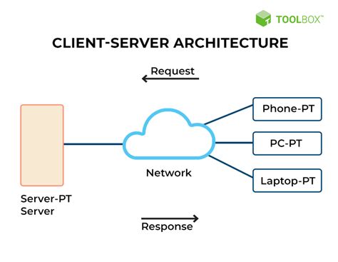 What Are Distributed Systems Architecture Types Key Components And