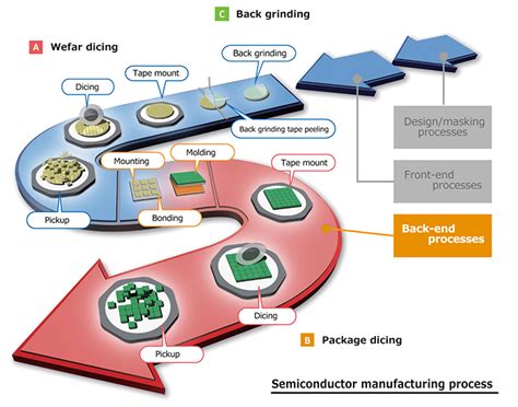 Semiconductor Manufacturing Process Flow Chart Pcb Assembly Process