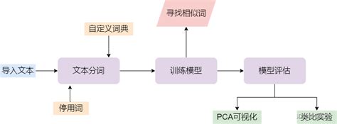 【word2vec】python读取pdf文件，通过词向量寻找相关词语 python pdf中检索关键词并定位 csdn博客