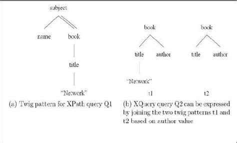figure 1 from using twig pattern query processing over admin user login privilege semantic scholar