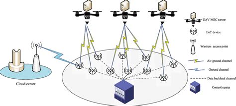 multi uav enabled iiot devices computation offloading network model download scientific diagram