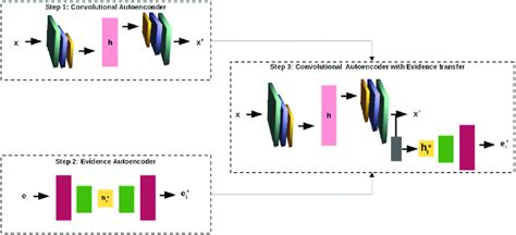 illustration of training steps of a convolutional autoencoder cae download scientific diagram