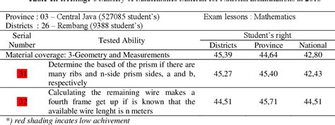 table 1 from the implementation of problem based learning and guided inquiry learning assisted