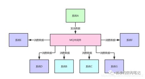 消息中间件 rabbitmq、rocketmq、activemq、kafka、zeromq等 的定义、组成、特点、优缺点、应用场景and面试题 程序员大本营