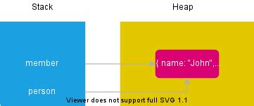 Javascript Primitive Vs Reference Values Python Tutorials