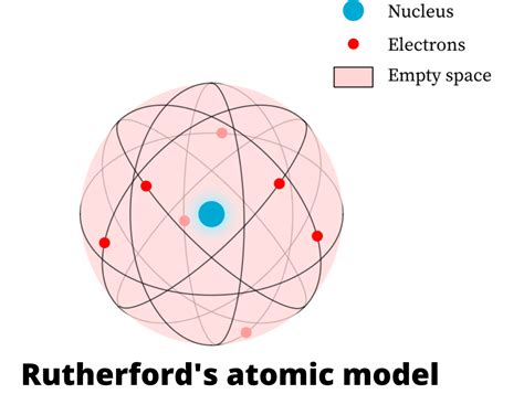 Ruterford S Models Of The Atom Diagram Atom Atomic Rutherfor