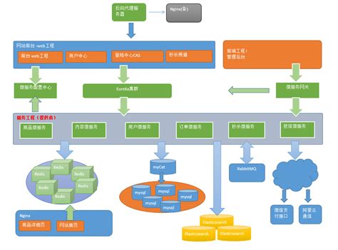 springboot springcloud mybatis vue电商项目实战，附视频 源码 文档，包含所有主流技术栈 知乎